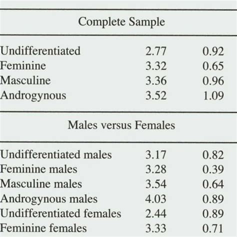 Sex Role Group Relocation Willingness Descriptives Download Table