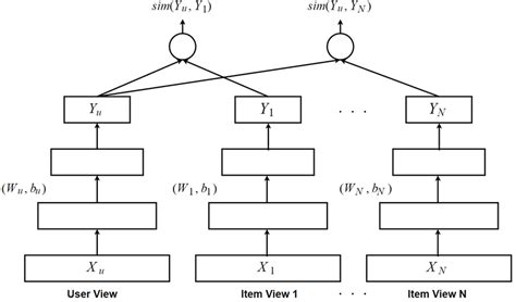 Illustration Of A Wide And Deep Learning B Multi View Deep Neural