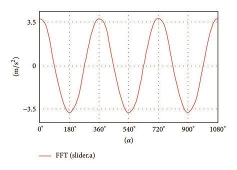 Curve Of Experimentally Measured Acceleration Download Scientific Diagram