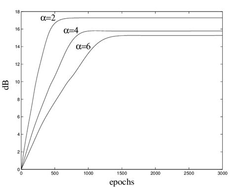 the learning curves for the temporal anti hebbian rules download