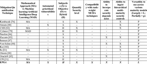 Comparison Between Epga And Other Quantitativemitigation Frameworks