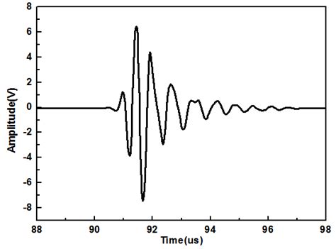 the measured pulse echo response and frequency spectrum of a