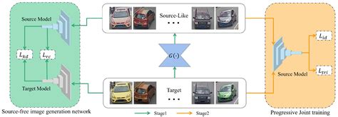 unsupervised vehicle re identification method based on source free