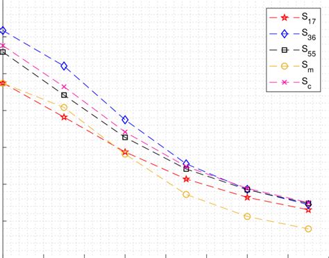9 Energy Values E F With Respect To Snr For The Five Protographs Download Scientific Diagram