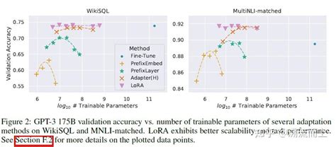 Lora：论文简读lora Low Rank Adaptation Of Large Language Models 知乎