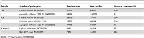 coverage of respective microbe genomes by mapped srna reads download