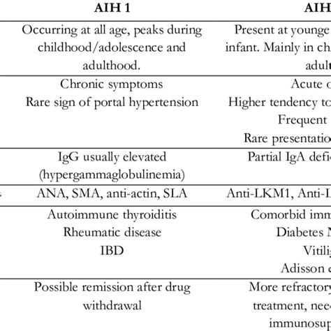 The Comparison Of Clinical Features Between The Two Types Of Aih 1 2 Download Scientific Diagram