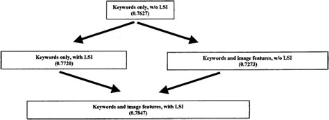 Results Of Semantic Based Retrieval Using Keywords And Image Features Download Scientific