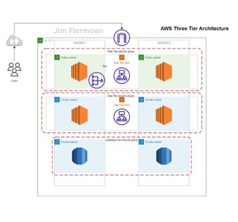 Deploy A Highly Scalable And Available Three Tier Architecture By Jim Flermoen Devops Dev