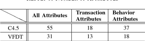 Table I From Extension Of Decision Tree Algorithm For Stream Data