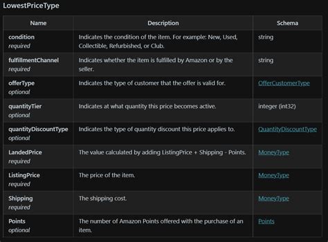Fields Are Missing In Lowestpricetype · Issue 456 · Abuzuhriamazon Sp