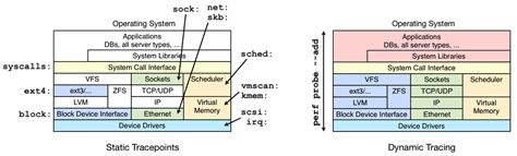 Linux Perf Examples