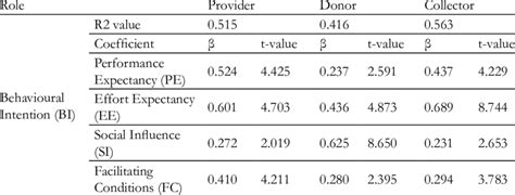 regression of behavioural intention using role as the moderator