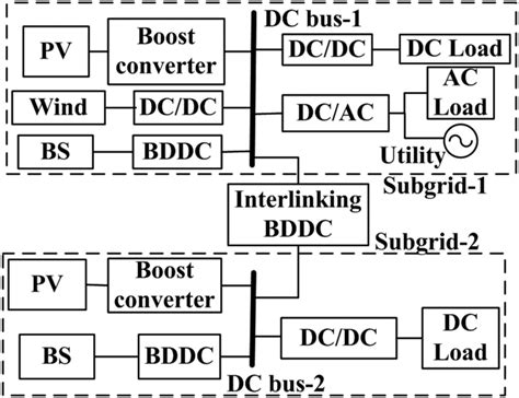 Typical Structure Of Dc Microgrid Download Scientific Diagram