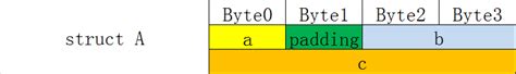 c语言 struct 结构体变量的内存分配 struct结构体变量的内存分配 csdn博客