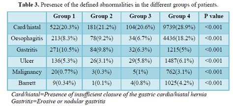 Scitech Yield Of Endoscopy Of The Upper Digestive Tract In Relation