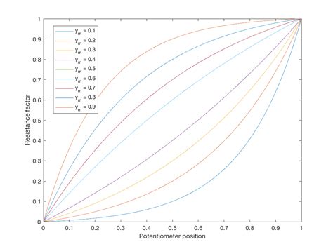 Resistance Formula For Logarithmic Audio Taper Pot Electrical