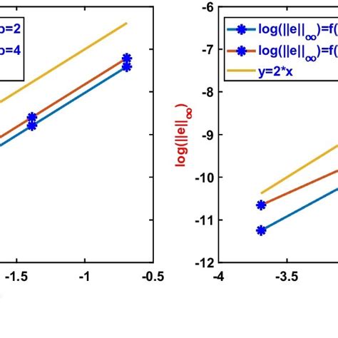 Numerical Results For The Rosenau Kdv Rlw Equation 7 1 By The Scheme Download Scientific