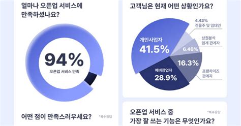 핀다 오픈업 사용자 10명 중 9 4명 “상권분석 데이터 도움 돼”
