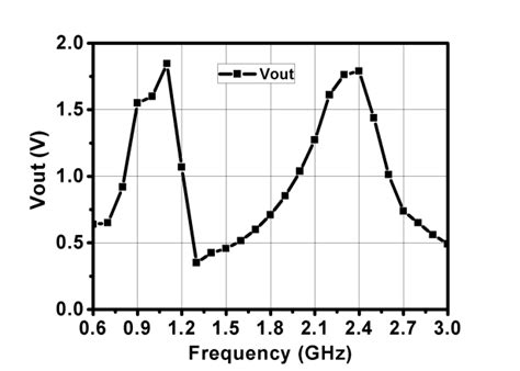 Simulated Output Voltage Response Of Dual Band Rf Energy Harvesting