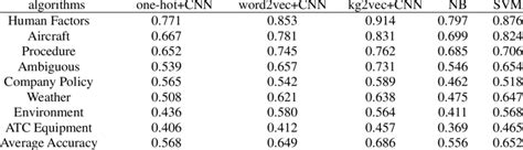 Comparison Of The Classification Accuracy Of Five Algorithms