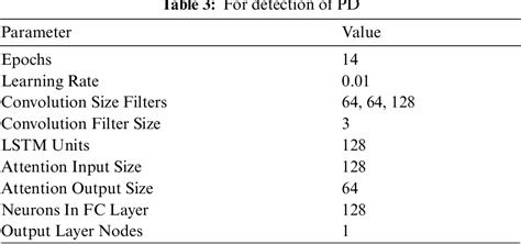 Table 3 From Attention Based Deep Learning Model For Early Detection Of Parkinsons Disease