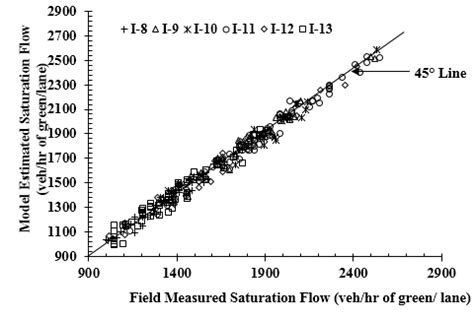 Validation Of Proposed Total Saturation Flow Model Download Scientific Diagram
