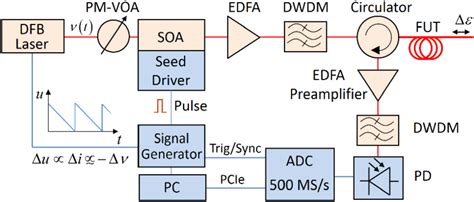schematic of the wavelength scanning coherent otdr implementation