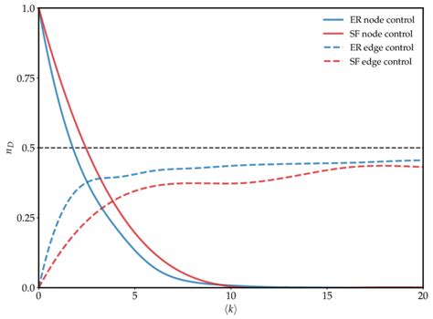 Driver Node Fraction N D In A Simulated Erd˝ Os Rényi Er And