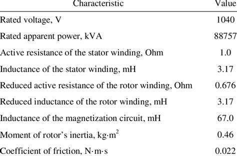 Parameters Of The Submersible Asynchronous Motor Model Download