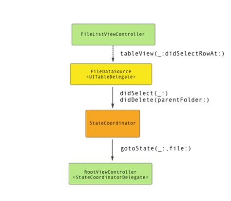 multiple uisplitviewcontroller tutorial kodeco the new
