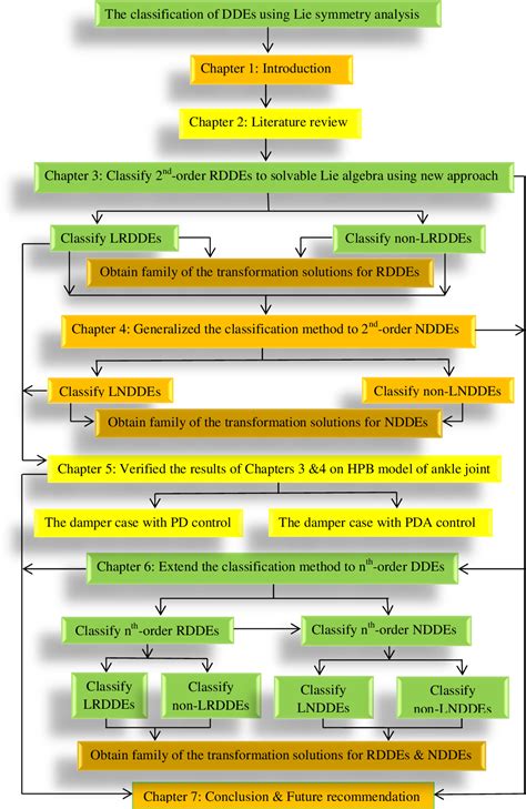 Figure 11 From The Classification Of Delay Differential Equations Using Lie Symmetry Analysis