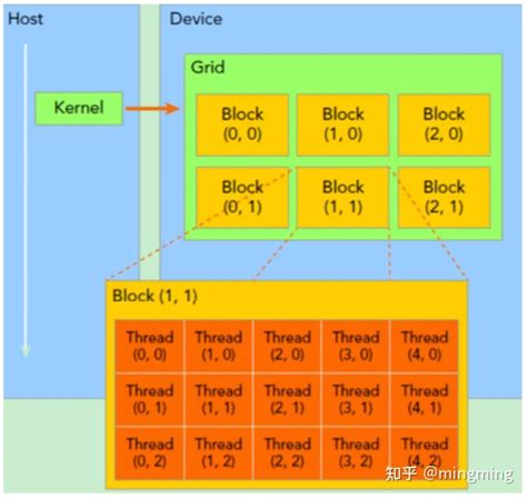 Ai Hpc（二） Cuda编程模型 知乎