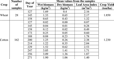 Field Plot Data Characteristics Of Various Variables For Different