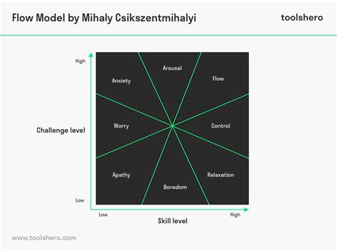 Flow Theory By Mihaly Csikszentmihalyi Toolshero