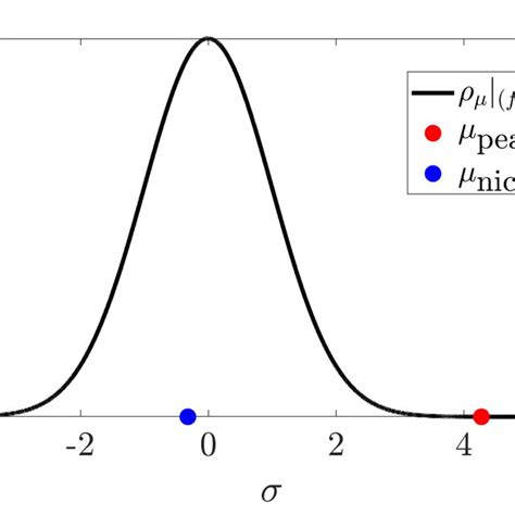 2 Probability Distributions Showing The Relative Integral Position Of