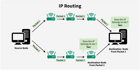 What Is Ip Routing Geeksforgeeks