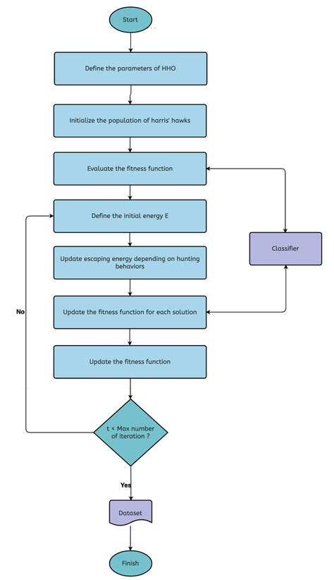 Hho Svm And Hho Knn Flowchart Download Scientific Diagram
