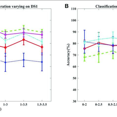 Average Classification Accuracy And Standard Deviation Of Col