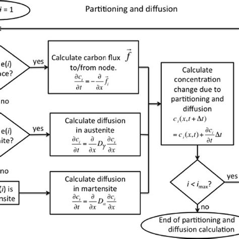 Flowchart Describing The Partitioning And Diffusion Calculation For One Download Scientific