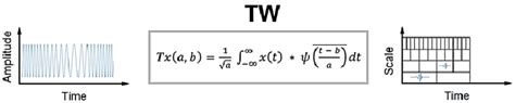 Continuous Wavelet Transform Download Scientific Diagram