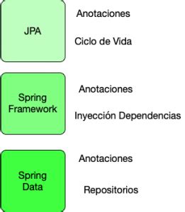 JPA vs Spring Data y sus diferencias - Arquitectura Java