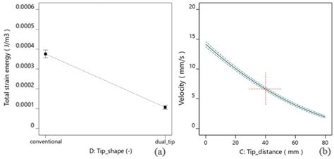Effects Of Tip Distance On Total Strain Energy A And Wave Propagation Download Scientific