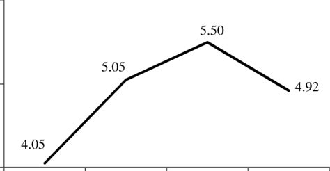 Observed Relationship Between Task Demand Condition And Subsequent Mood