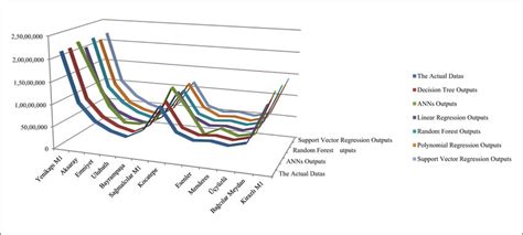 Comparison Of The Actual Values And Station Based Forecast Values Download Scientific Diagram