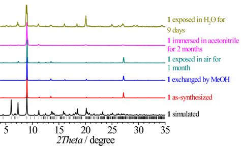 Fig S19 Pxrd Patterns Of 1 Under Different Environments Download Scientific Diagram