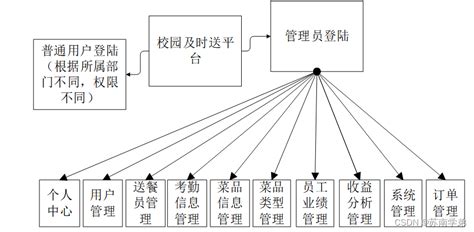 独有源码 Java Jsp校园及时送平台的设计与实现9uj2n从不会做毕业设计到成功完成的过程与方法基于java的校园即时服务平台设计与