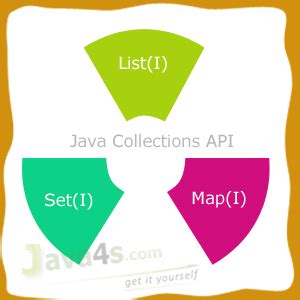 Difference Between Java Set List And Map Collections