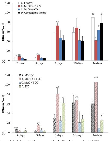 Figure 1 From Osteogenic Differentiation Of Mesenchymal Stem Cells Is