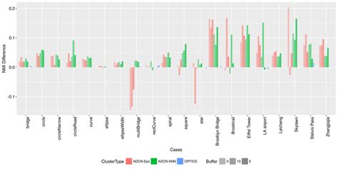 Clustering Quality Comparisons Nmi Difference Between 3 Clustering